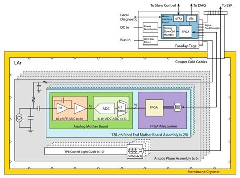 Front End Readout Electronics System For Protodune Sp Download Scientific Diagram