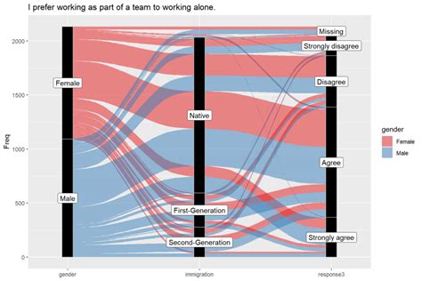 5 Ways To Effectively Visualize Survey Data Using R Towards Data Science