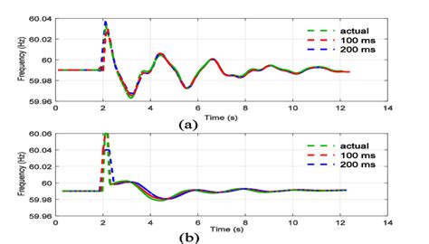3 100 Ms And 200 Ms Frequency Prediction Comparisons For Selected Two Download Scientific