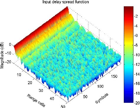 Figure 3 From Sea Target Detection Using Passive Dvb T Based Radar