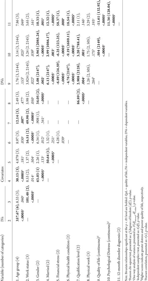 Bivariate Relationships Between The Observed Variables Download Table
