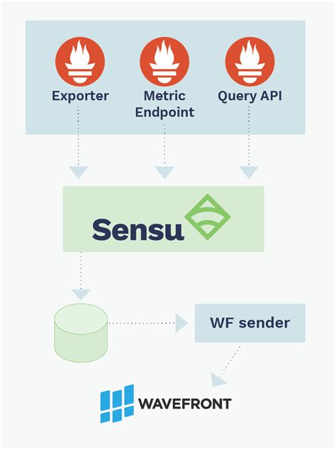 Sensu Monitoring Kubernetes Docker Part 3 Sensu Prometheus