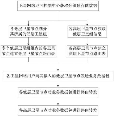 Double Layer Satellite Network Routing Method Based On Packet Data Pre Storage And Segmented