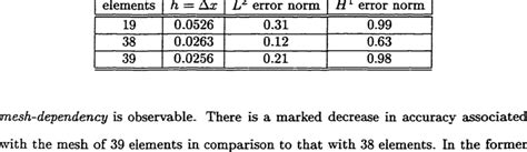 Finite Element Results For Model Problem Download Scientific Diagram