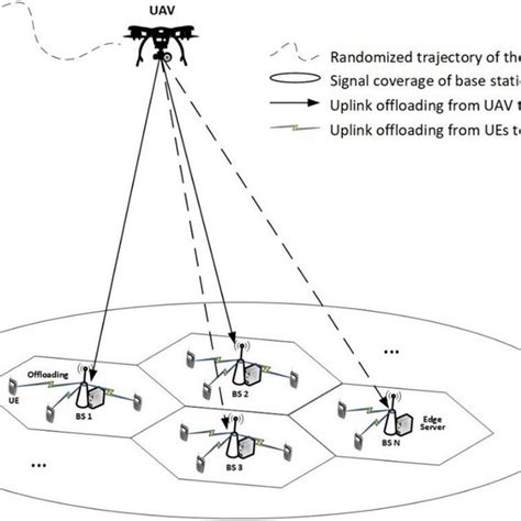 System Model Of Uav Based On Noma Mec Download Scientific Diagram