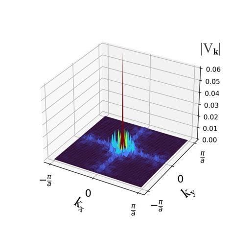 Fourier Components V K In Units Of T Of The G4 Fractal Potential