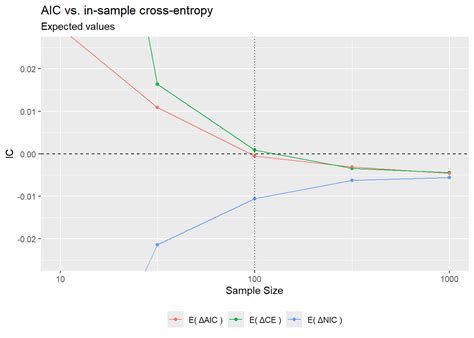 Aic In The Well Specified Linear Model Theory And Simulation Vgherard