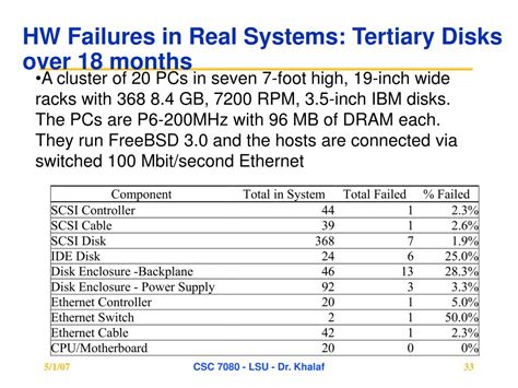 ppt csc 7080 graduate computer architecture lecture 13 storage
