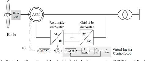 Figure 1 From Dynamic Frequency Support From A Dfig Based Wind Turbine Generator Via Virtual