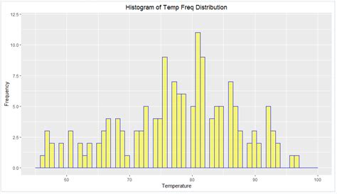 How To Visualize Data With Histogram Using Ggplot2 Package In R Power Bi Analytics Kingdom Blog