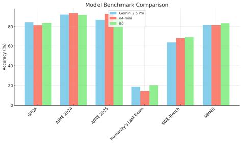 O3 Vs O4 Mini Vs Gemini 2 5 Pro The Ultimate Reasoning Battle Analytics Vidhya