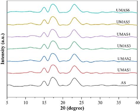 X Ray Diffractograms Of Native Arrowhead And Ultrasonically Modified