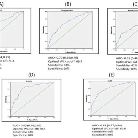 Representation AUC Of WtHR And Cardiometabolic Parameters A HDL C