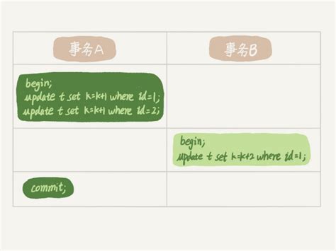 阅读mysql实战45讲第7天就是在被加锁的节点挂了时无法释放锁造成其他节 重默认50s Genableschedulerl Csdn博客