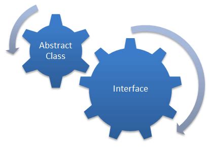 Difference Between Abstract Class And Interface