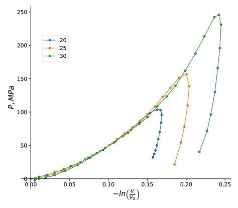Pressure Versus Volumetric Deformation At Different Impact Velocities Download Scientific Diagram