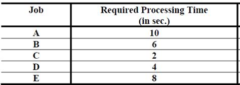 Operating System Round Robin Scheduling Stack Overflow