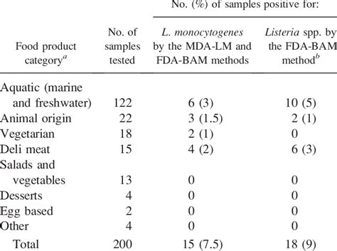 Detection Of L Monocytogenes And Listeria Spp In Ready To Eat Food Download Scientific
