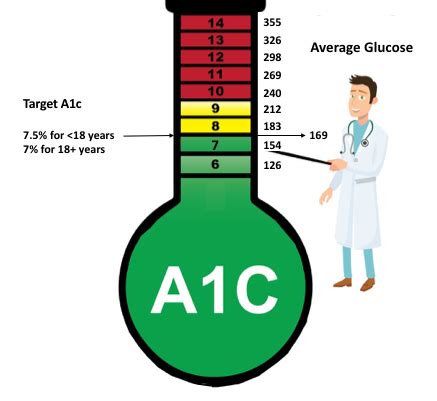 Ada Realworld Data Show Lower A1c Levels With Abbott39s