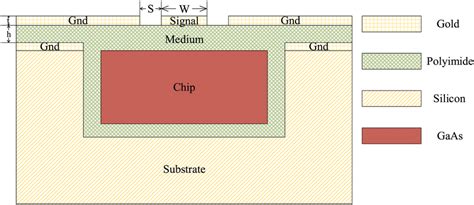 The Profile Structure Of Gcpw Gcpw Grounded Coplanar Waveguide Download Scientific Diagram