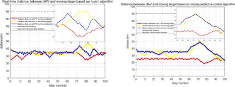 Figure 16 From Multi Uav Trajectory Planning During Cooperative Tracking Based On A Fusion