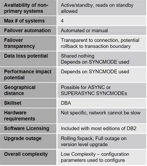 high availability options for db2 luw datageek blog