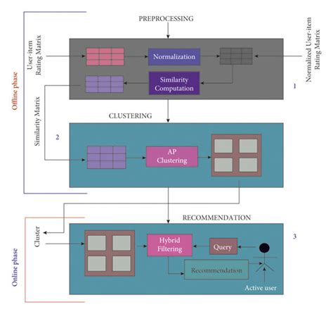 affinity propagation based hybrid personalized recommender system download scientific diagram