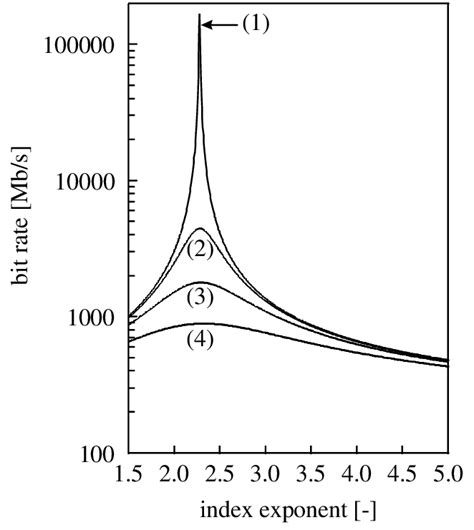 5 Theoretical Bit Rate At 650 Nm Versus Index Exponent Of A