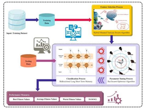 Mathematical Modeling Of A Hybrid Mutated Tunicate Swarm Algorithm For Feature Selection And