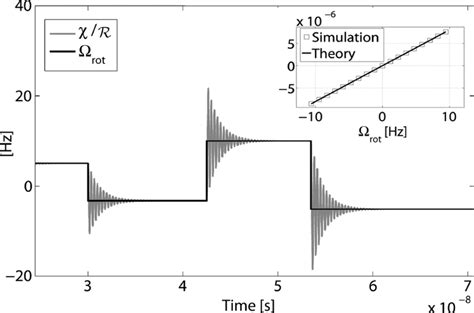 Numerical Simulations Of The Response Of The Srl To A Rotation Download Scientific Diagram