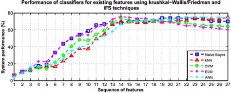 Ifs Performance Graph Of All Classi¯ers For Kruskal Wallisfriedman