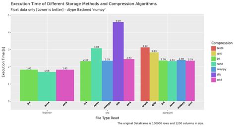 Saving Pandas Dataframes Efficiently And Quickly Parquet Vs Feather