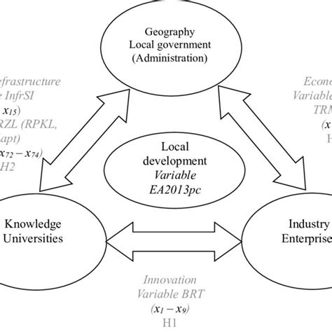 Verification Diagram Of Hypotheses Based On The Assumptions Of The