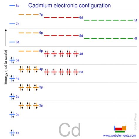 WebElements Periodic Table Cadmium Properties Of Free Atoms