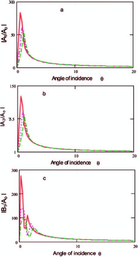 Effect Of The Hydrostatic Initial Stress On Reflection Coefficients For