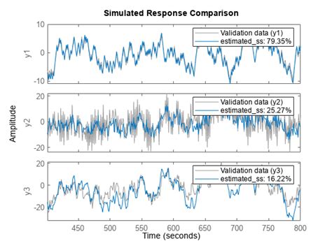 create and plot identified models using control system toolbox software