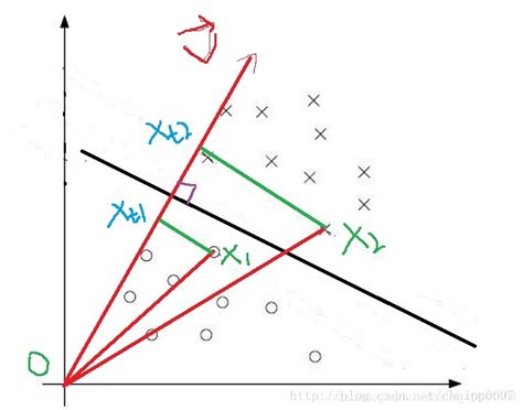 学习svm（二） 如何理解支持向量机的最大分类间隔为了完成本关任务你需要掌握1什么是支持向量机2什么是最大化间隔3分类器求 Csdn博客