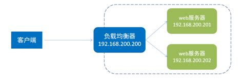 如何使用nginx 部署前端项目，什么是反向代理？ 阿里云开发者社区