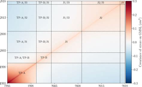 Error Variance Covariance Matrix Of Altimeter Gmsl On The 25 Year