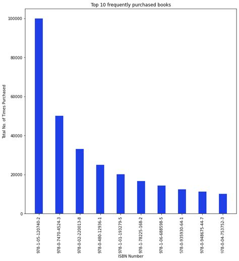 Python用apriori 算法关联规则分析亚马逊购买书籍关联推荐客户和网络图可视化 知乎