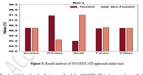 figure 1 from integrated disaster risk management for flood detection
