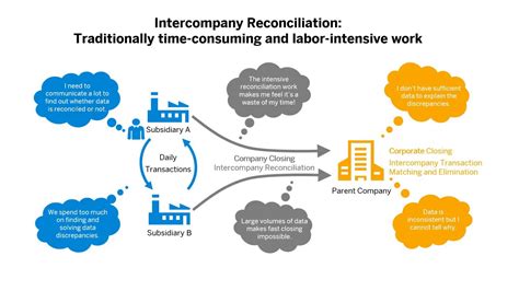 Sap Intercompany Sales Process Flow Diagram