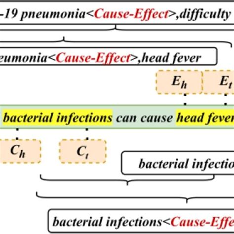 For Any One Of The Causal Triads Of A Sentence Is Another Causal Triad