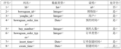 基于springbootvue的历史馆藏系统 博物馆展品管理系统 博物馆预约系统【java毕业设计课程设计·源码设计·文档报告·代码讲解·安装调试】基于springboot博物馆管理系统