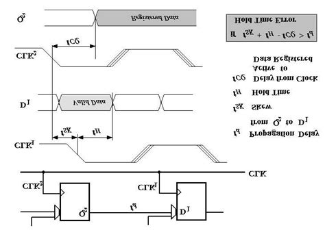 Timing Diagram For A Scan Chain From Figure 1 We Observe That The Data