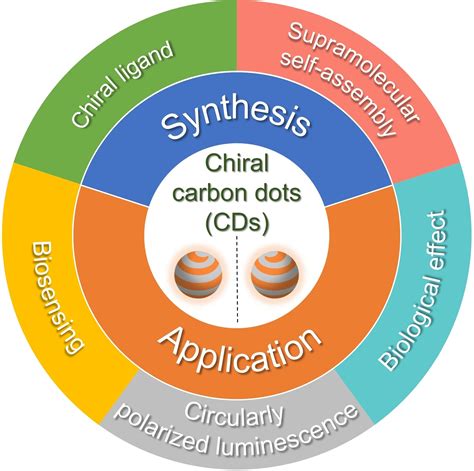 Chiral Carbon Dots Synthesis And Applications In Circularly Polarized