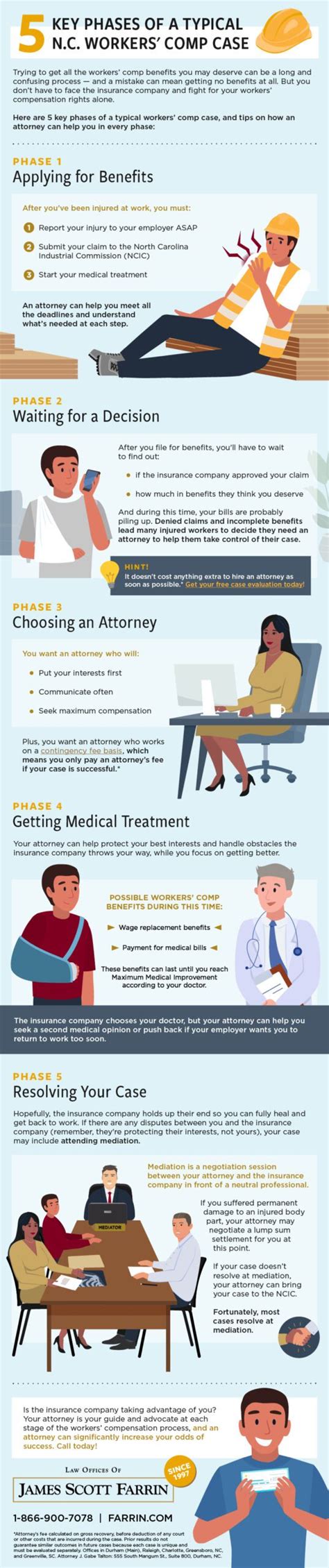 5 Key Phases Of The Workers Comp Process James Scott Farrin