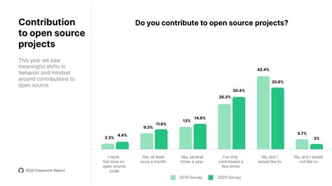 2020 Github Education Classroom Report Github Education