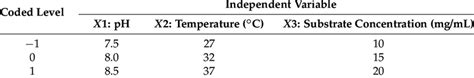 coded values and independent variables of the response surface