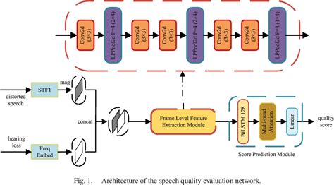 Figure 3 From A Non Invasive Speech Quality Evaluation Algorithm For
